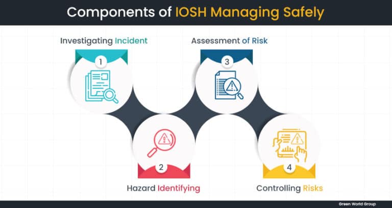 IOSH Certificate Course Training in India | Green World Group