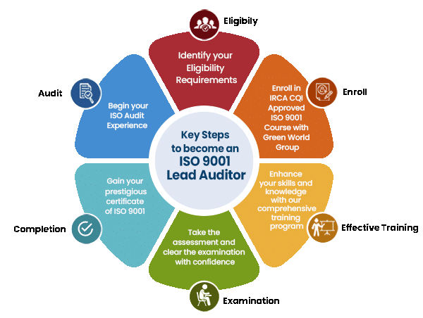 key step to become a 9001 lead auditor- GREEN WORLD GROUP INDIA ...