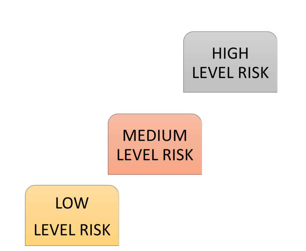 Creating a Risk Assessment Chart - GREEN WORLD GROUP INDIA | Nebosh ...